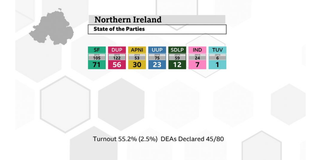 Council elections in the North: winning by fooling – Socialist Voice